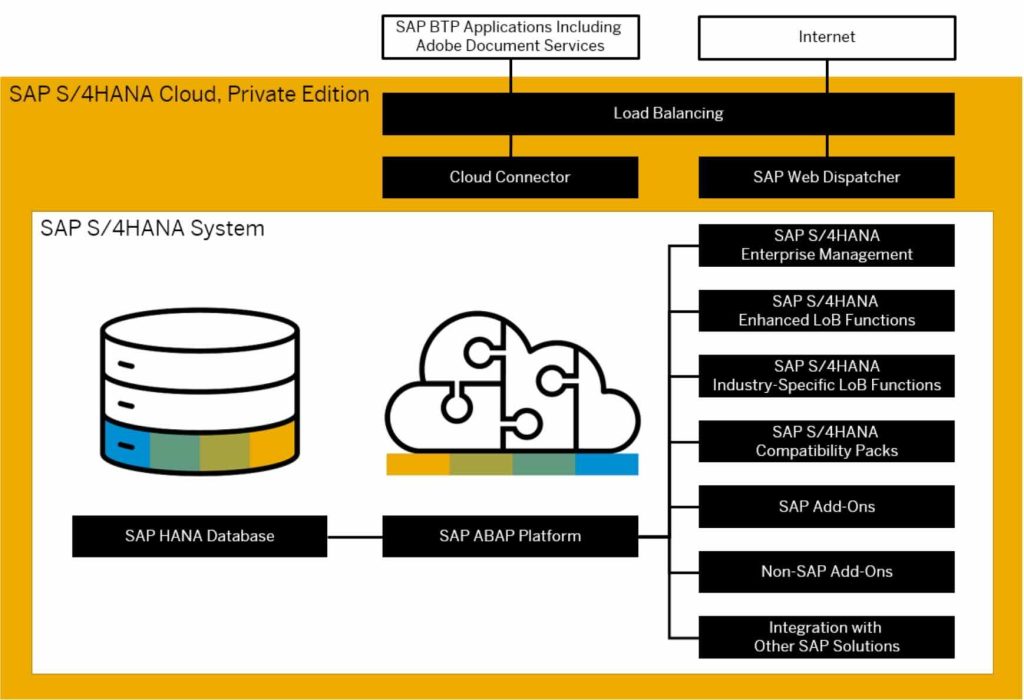 SAP S/4HANA Private Cloud 架构拆解：核心组件与工作原理