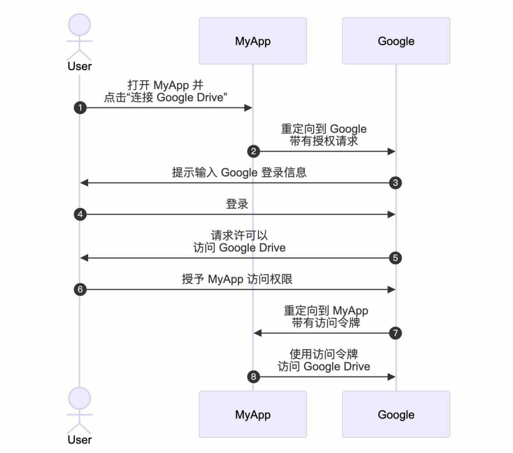 一文读懂iam、oauth、oidc、saml与sso 企业身份管理 8997